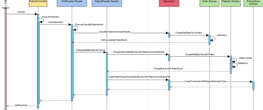 CancelByPatient | Visual Paradigm User-Contributed Diagrams / Designs